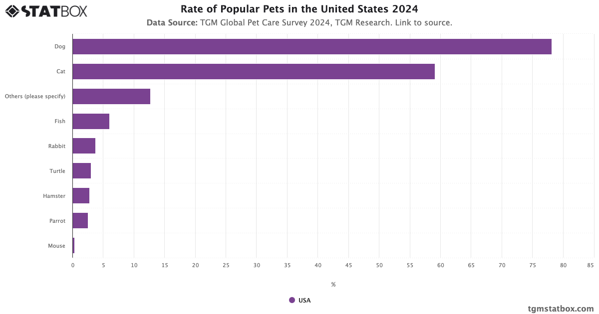 Rate of Popular Pets in the United States | TGM Statbox Chart