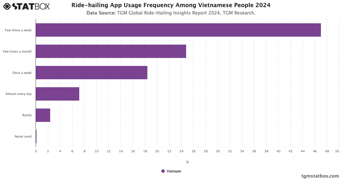 Ride-hailing App Usage Frequency Among Vietnamese People | TGM Statbox ...