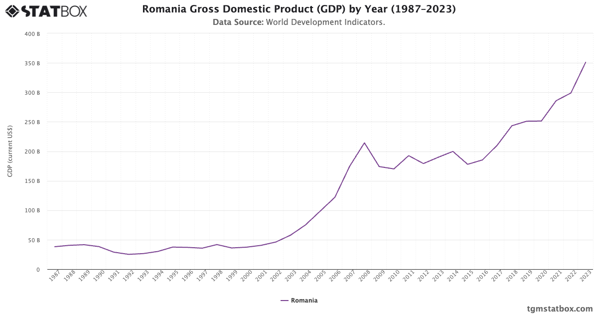 Romania Gross Domestic Product (GDP) by Year (1987–2023) - TGM StatBox