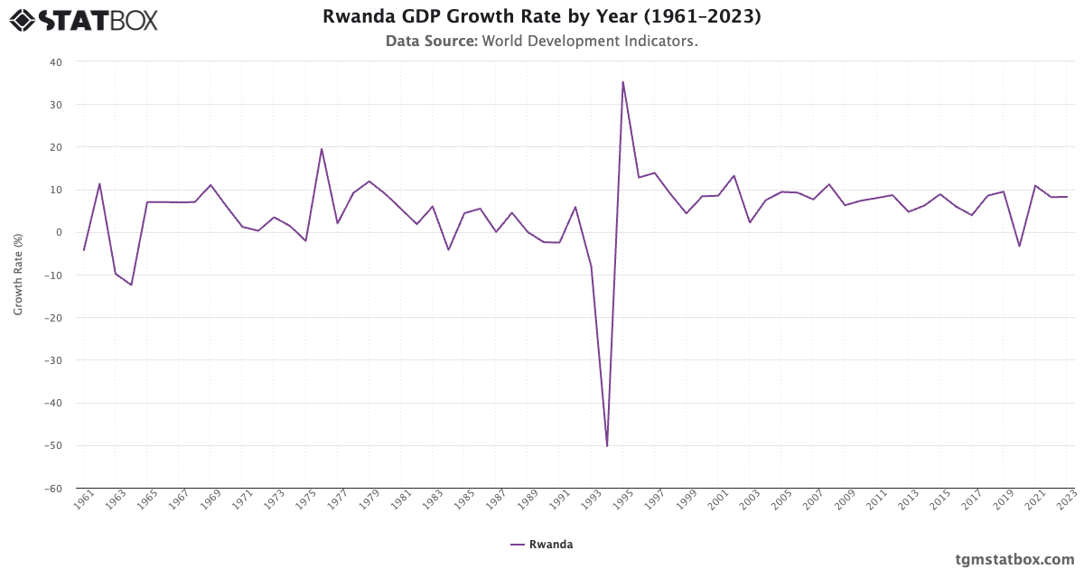 Rwanda GDP Growth Rate by Year (1961–2023) - TGM StatBox