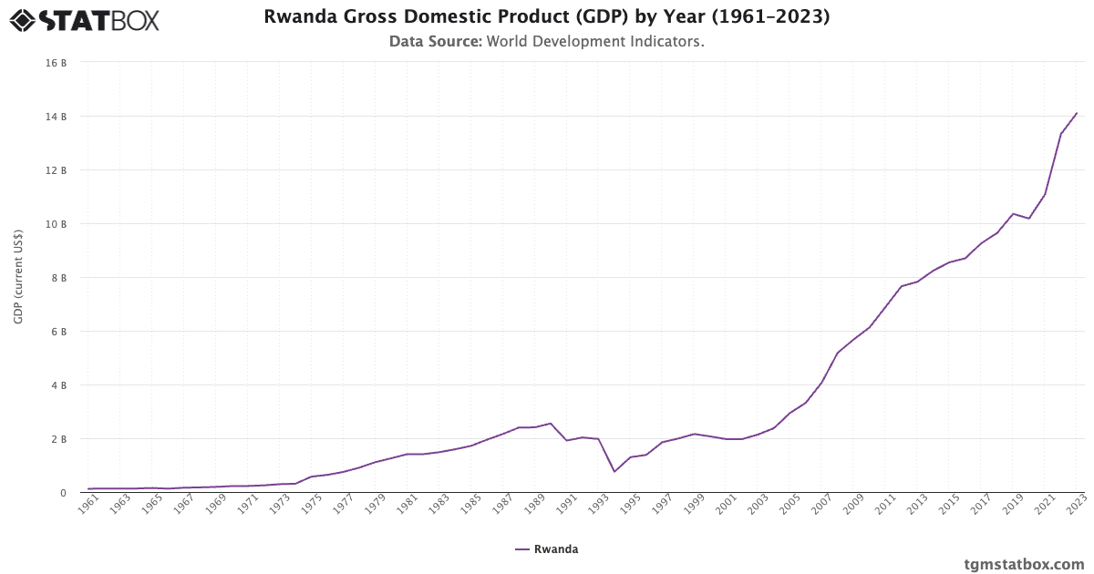 Rwanda Gross Domestic Product (GDP) by Year (1961–2023) - TGM StatBox