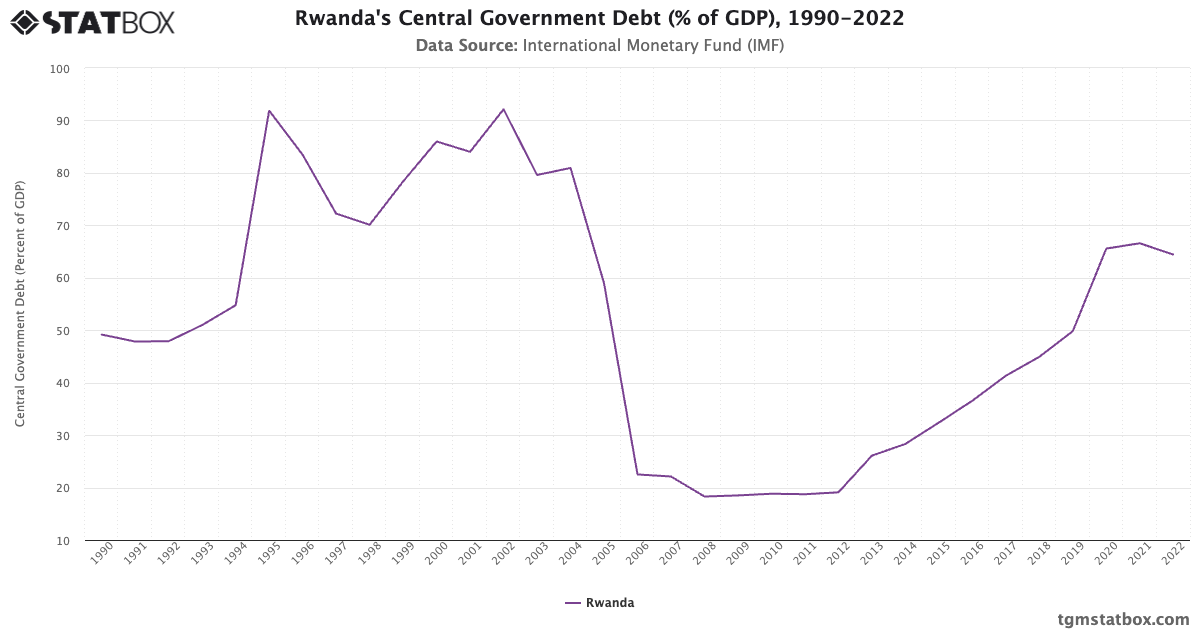 Rwanda's Central Government Debt (% of GDP), 1990-2022 - TGM StatBox