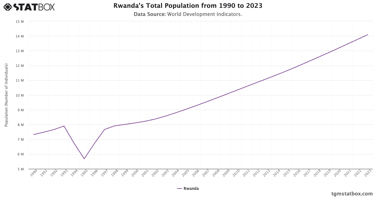 Rwanda's Total Population from 1990 to 2023 - TGM StatBox