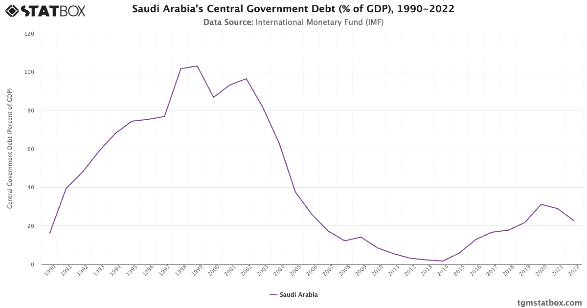 Saudi Arabia's Central Government Debt (% of GDP), 1990-2022 - TGM StatBox