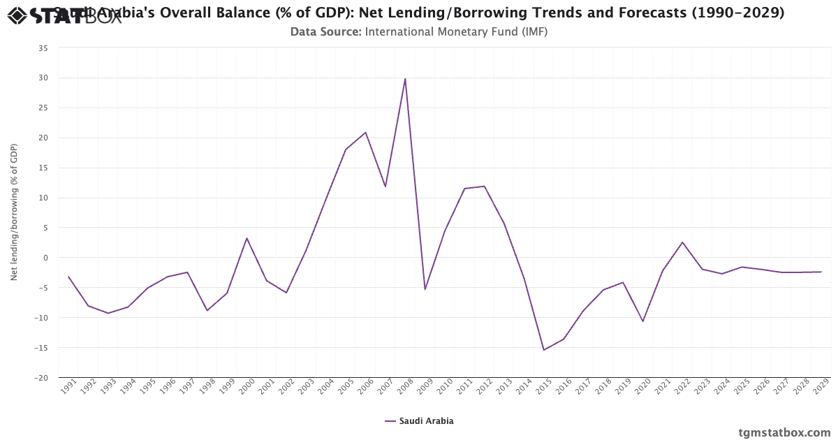 Saudi Arabia's Overall Balance (% of GDP): Net Lending/Borrowing Trends ...