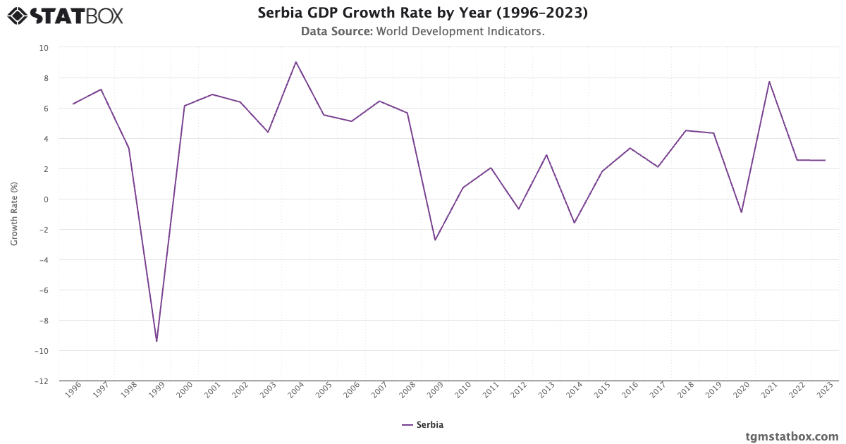 Serbia GDP Growth Rate by Year (1996–2023) - TGM StatBox