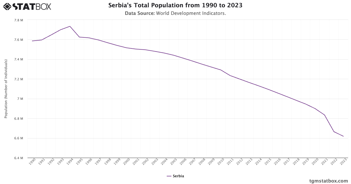 Serbia S Total Population From 1990 To 2023 Tgm Statbox