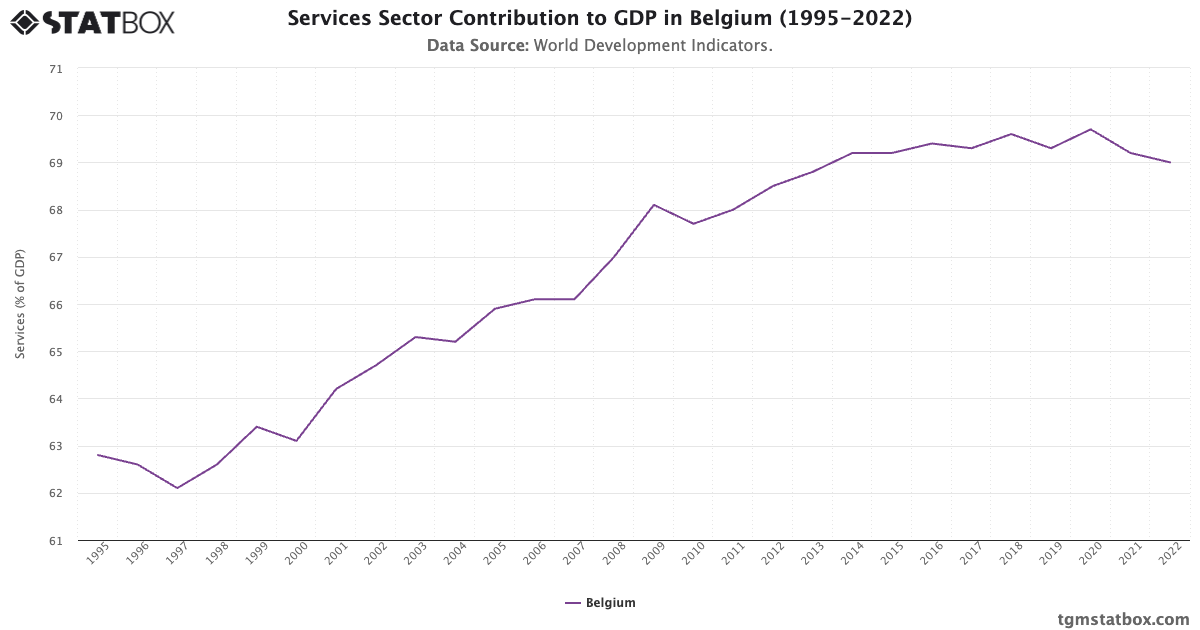 Services Sector Contribution to GDP in Belgium (1990-2022) - TGM StatBox