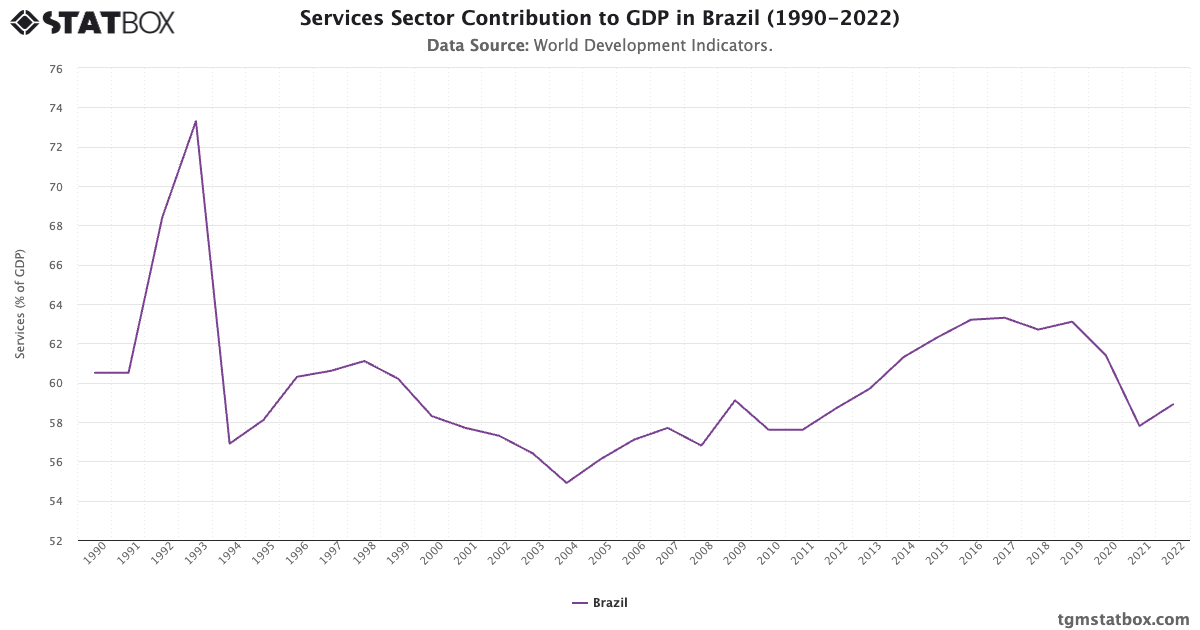 Services Sector Contribution to GDP in Brazil (1990-2022) - TGM StatBox