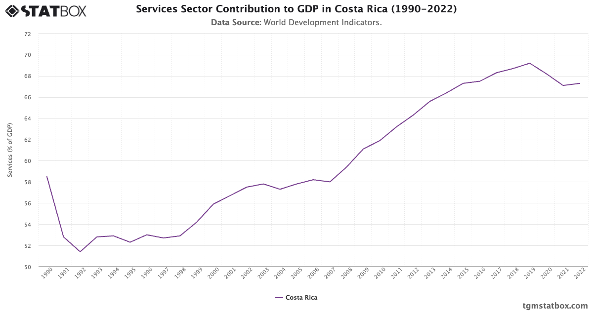 Services Sector Contribution to GDP in Costa Rica (1990-2022) - TGM StatBox