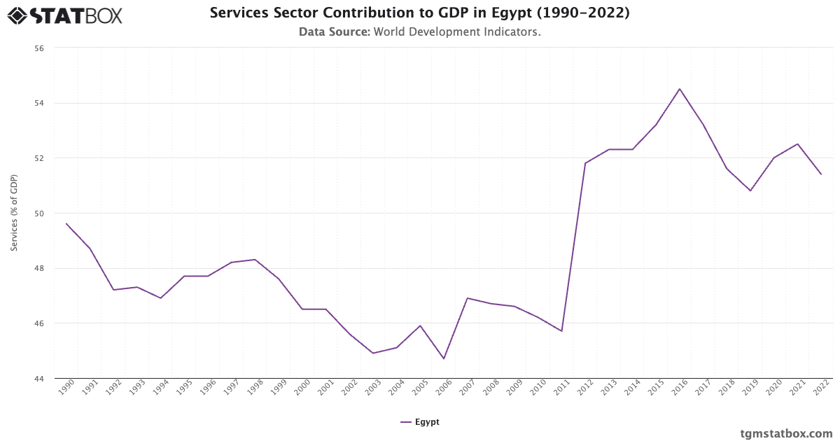 Services Sector Contribution to GDP in Egypt (1990-2022) - TGM StatBox