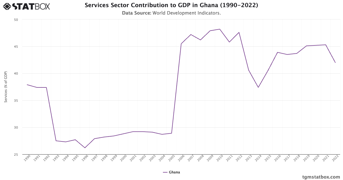 Services Sector Contribution to GDP in Ghana (1990-2022) - TGM StatBox