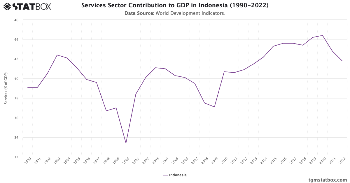 Services Sector Contribution to GDP in Indonesia (1990-2022) - TGM StatBox