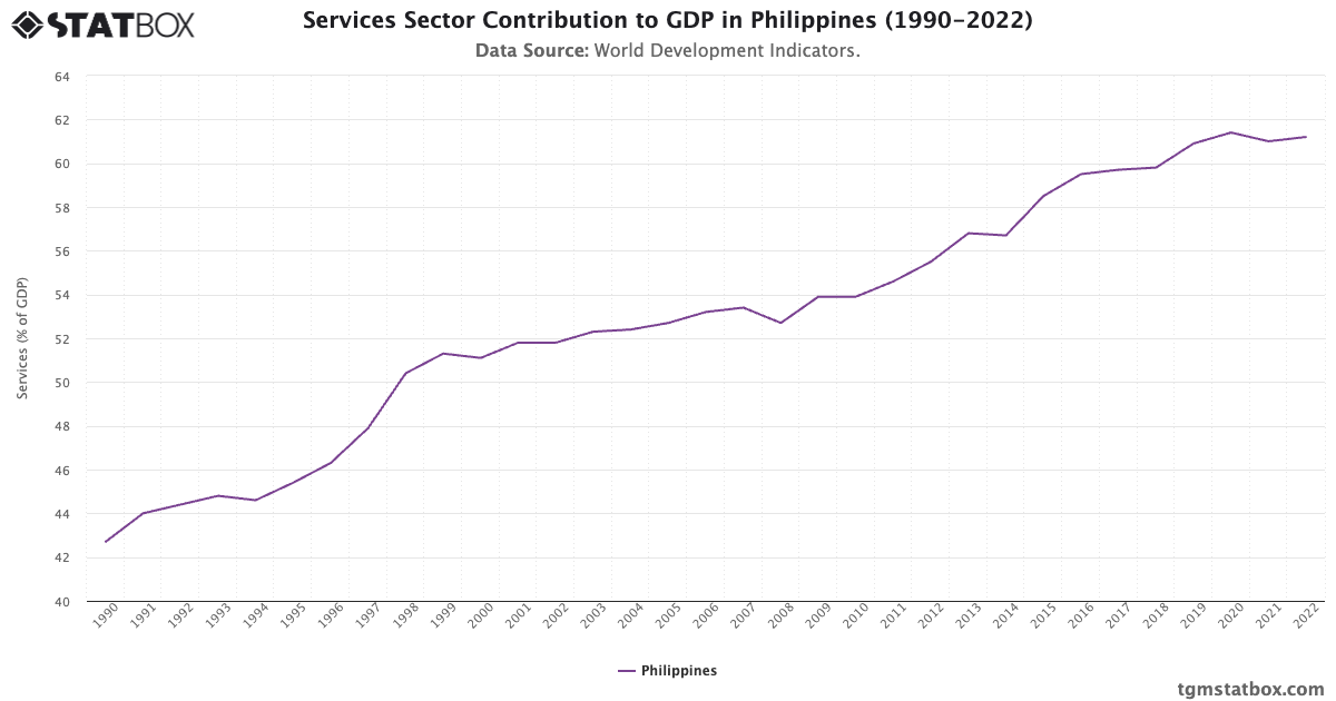 Services Sector Contribution to GDP in Philippines (1990-2022) - TGM ...
