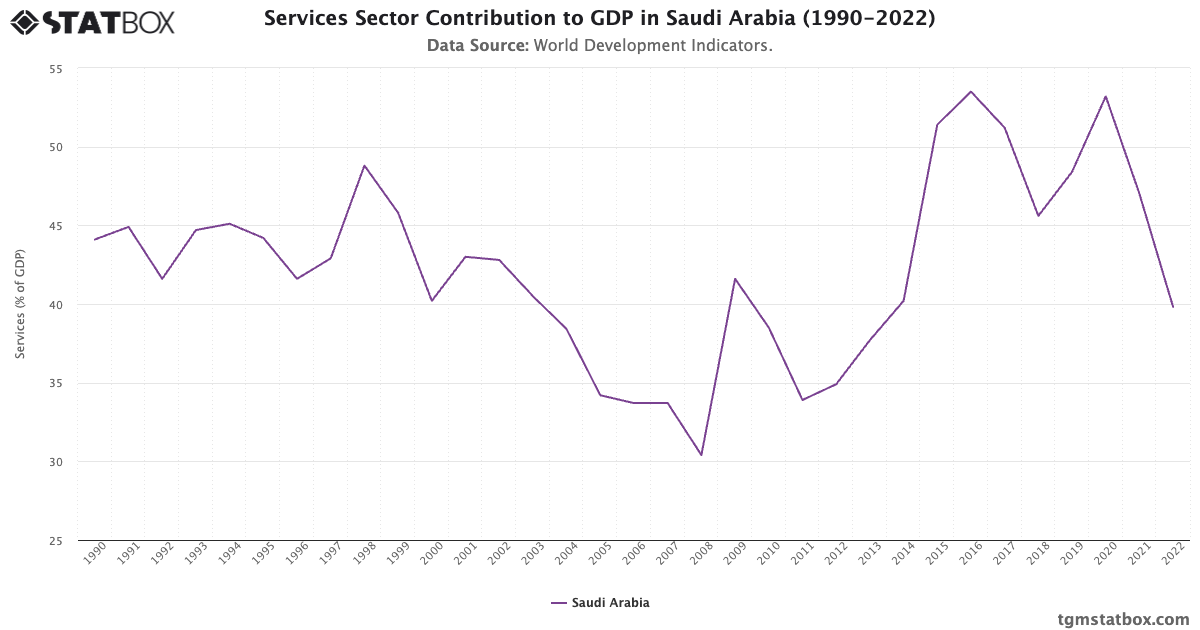 Services Sector Contribution to GDP in Saudi Arabia (1990-2022) - TGM ...