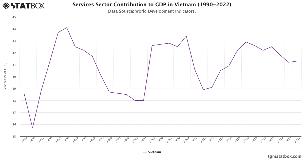 Services Sector Contribution to GDP in Vietnam (1990-2022) - TGM StatBox