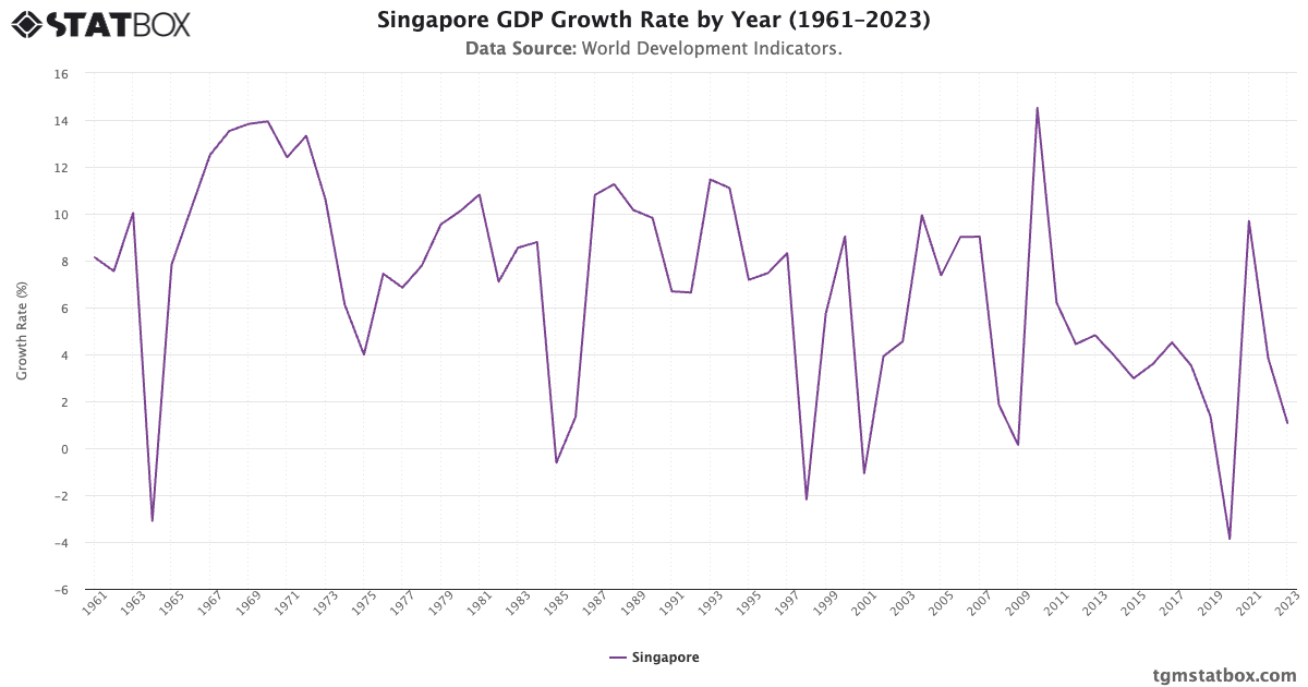 Singapore GDP Growth Rate by Year (1961–2023) - TGM StatBox