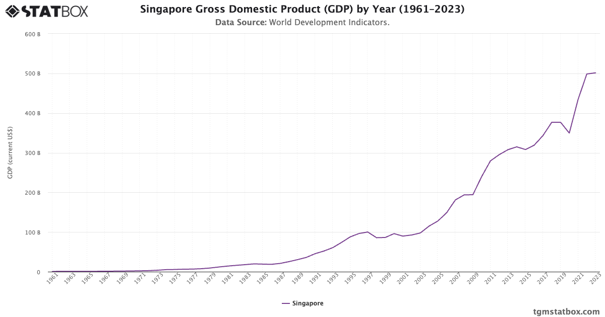 Singapore Gross Domestic Product (GDP) by Year (1961–2023) - TGM StatBox