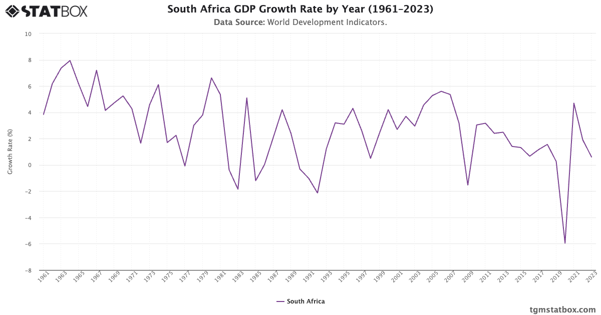 South Africa GDP Growth Rate by Year (1961–2023) - TGM StatBox