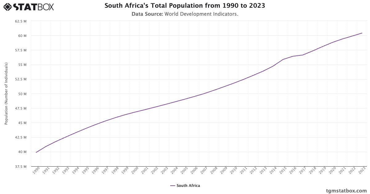 South Africa's Total Population from 1990 to 2023 - TGM StatBox