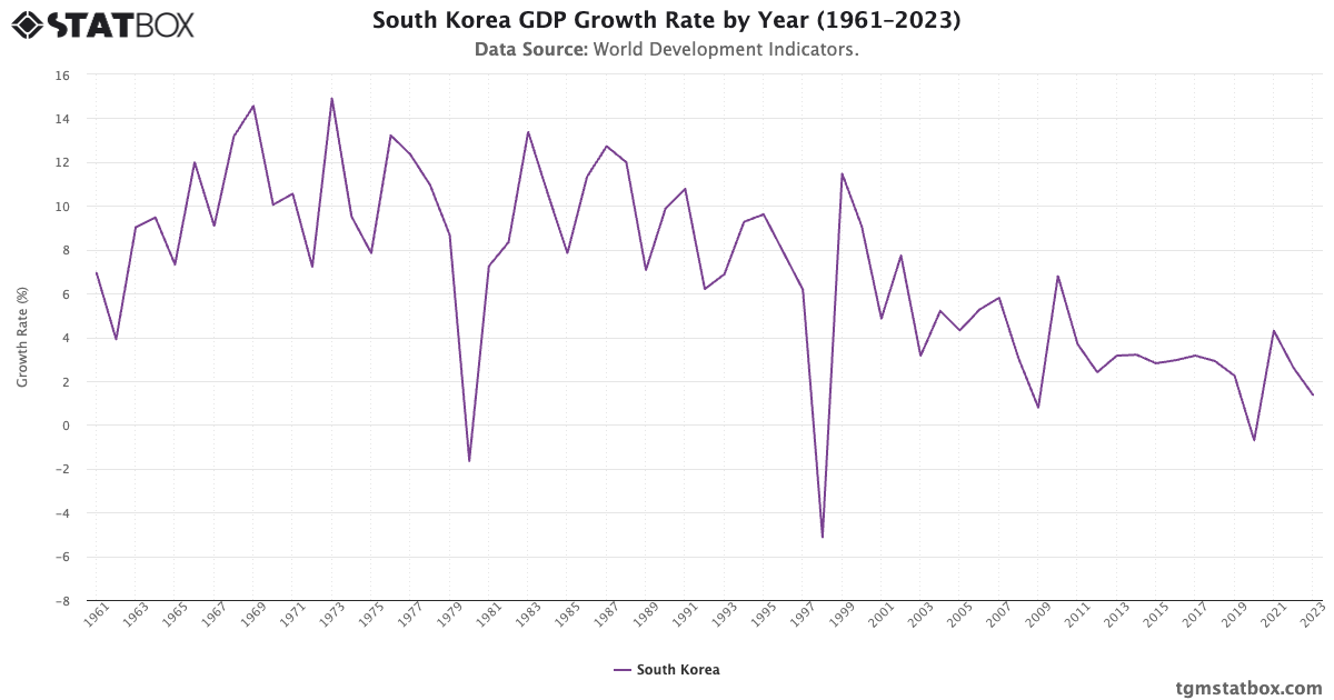South Korea GDP Growth Rate by Year (1961–2023) - TGM StatBox