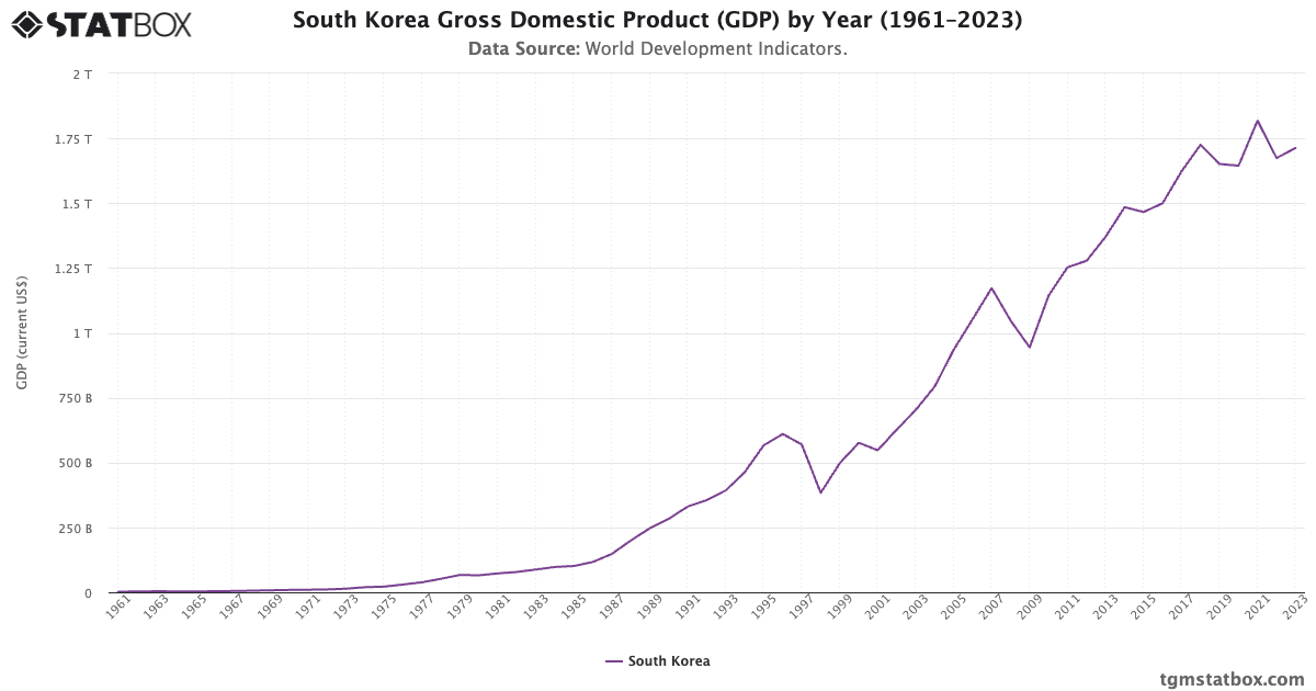 South Korea Gross Domestic Product (GDP) by Year (1961–2023) - TGM StatBox