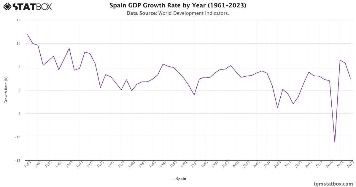 Spain GDP Growth Rate by Year (1961–2023) - TGM StatBox