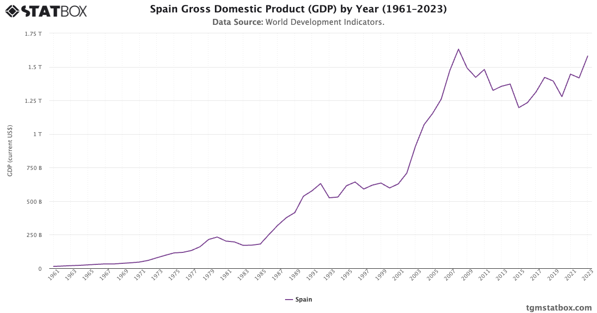 Spain Gross Domestic Product (GDP) by Year (1961–2023) - TGM StatBox