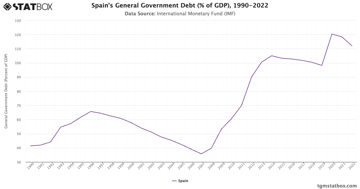 Spain's General Government Debt (% of GDP), 1990-2022 - TGM StatBox