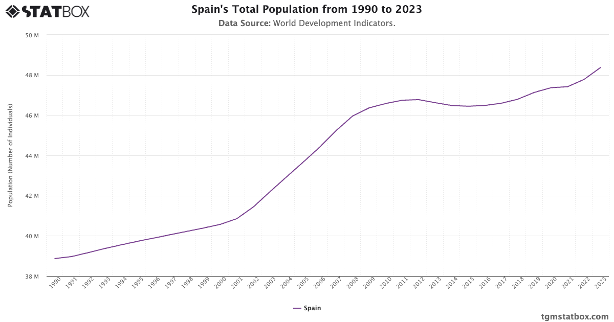 Spain's Total Population from 1990 to 2023 - TGM StatBox