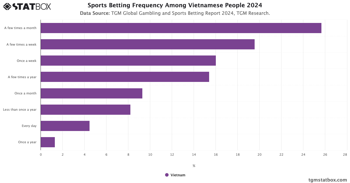 Sports Betting Frequency Among Vietnamese People | TGM Statbox Chart
