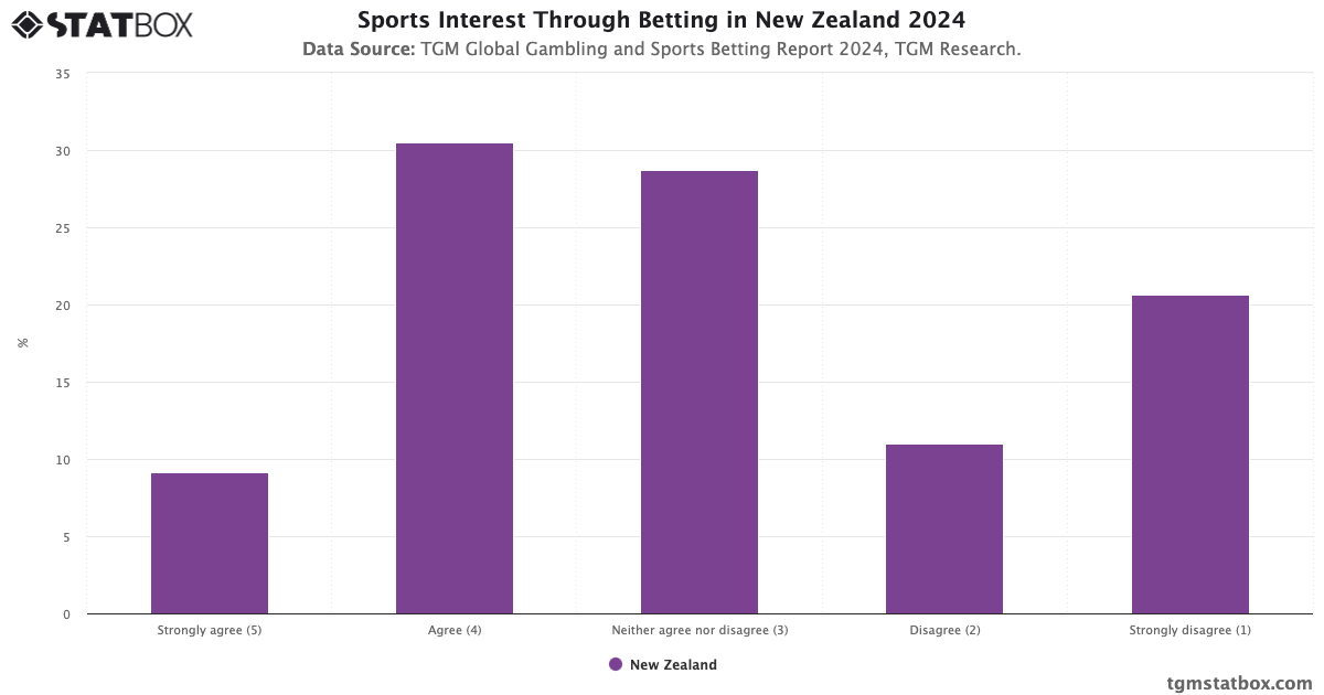 Sports Interest Through Betting in New Zealand | TGM Statbox Chart