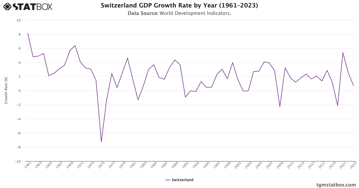 Switzerland GDP Growth Rate by Year (1961–2023) - TGM StatBox