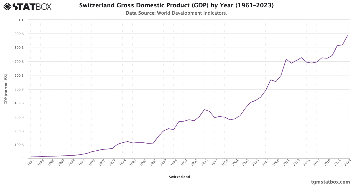 Switzerland Gross Domestic Product (GDP) by Year (1961–2023) - TGM StatBox