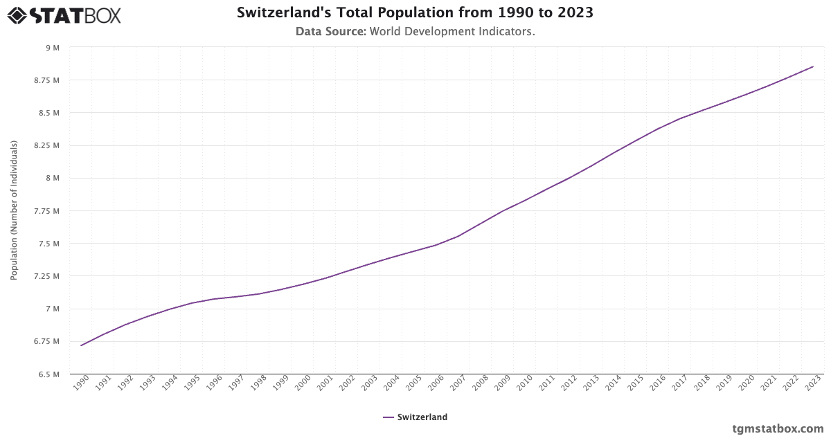 Switzerland's Total Population from 1990 to 2023 - TGM StatBox