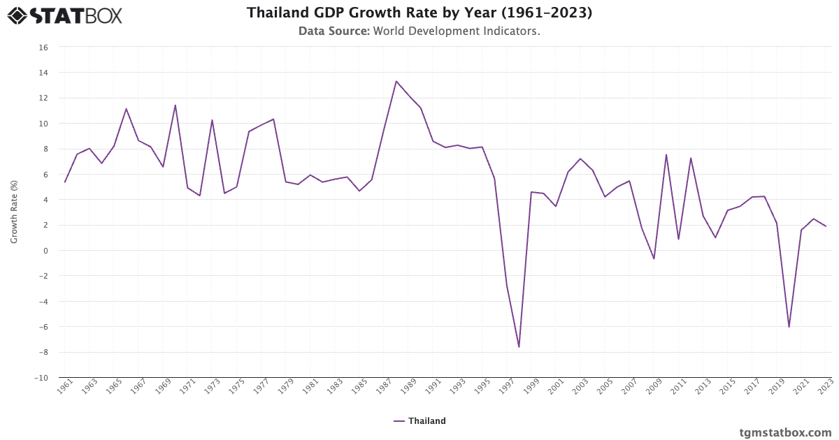 Thailand GDP Growth Rate by Year (1961–2023) - TGM StatBox