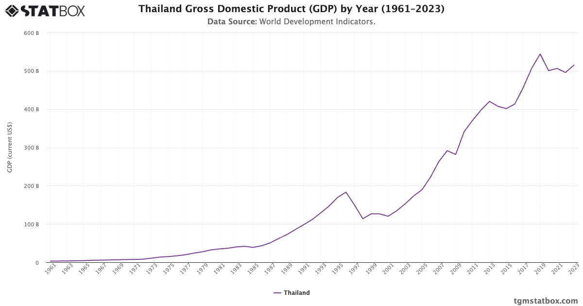 Thailand Gross Domestic Product (GDP) by Year (1961–2023) - TGM StatBox
