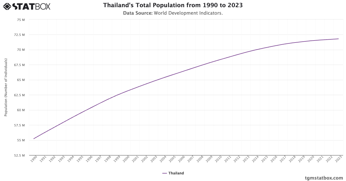 Thailand's Total Population from 1990 to 2023 - TGM StatBox