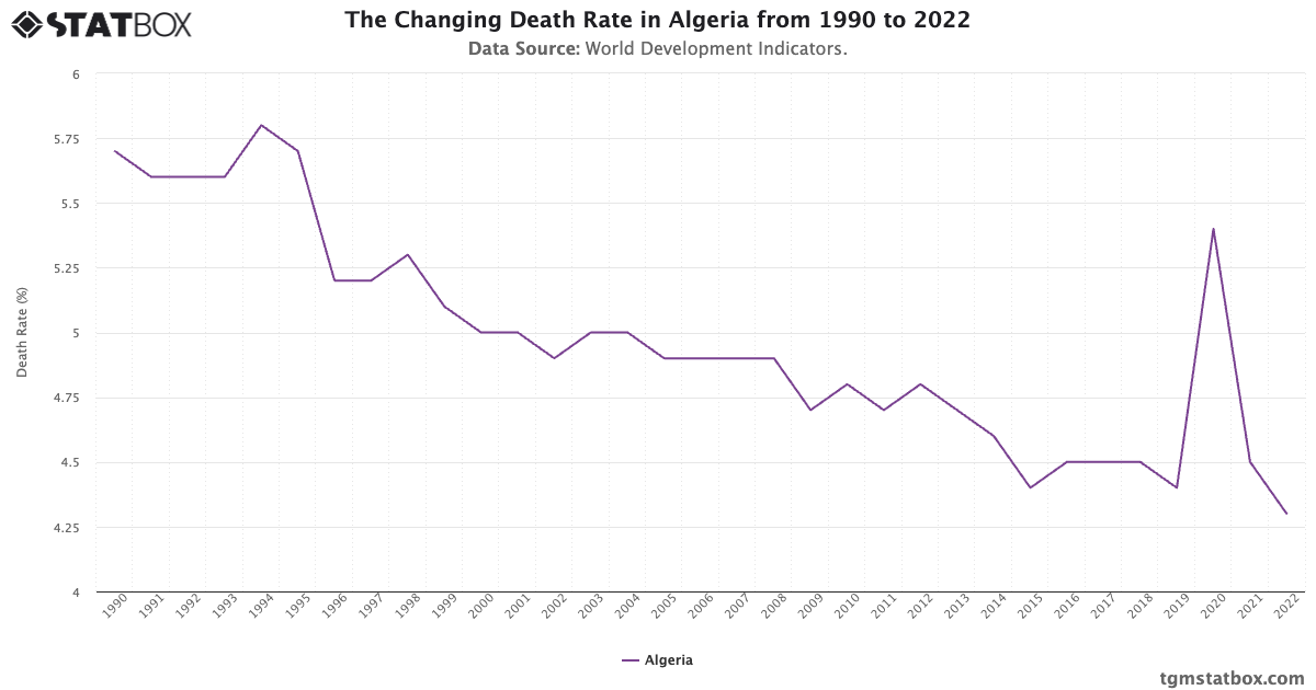 The Changing Death Rate in Algeria from 1990 to 2022 - TGM StatBox