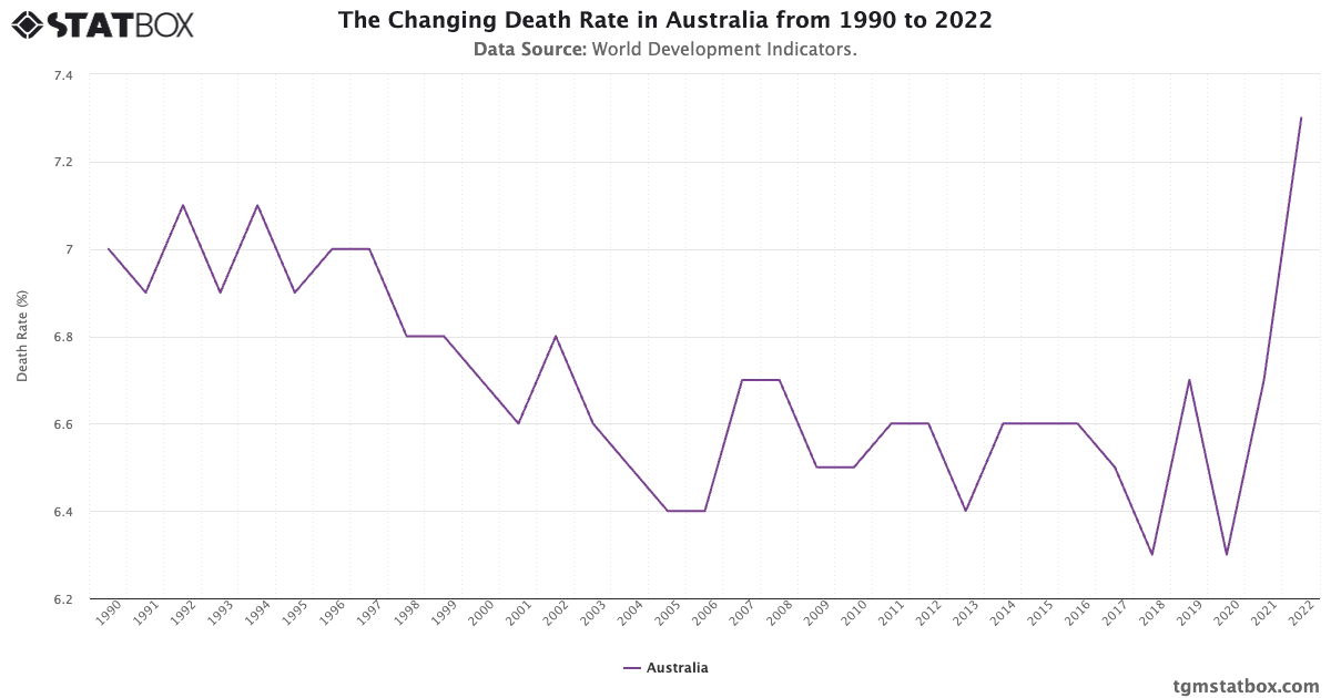 The Changing Death Rate in Australia from 1990 to 2022 - TGM StatBox