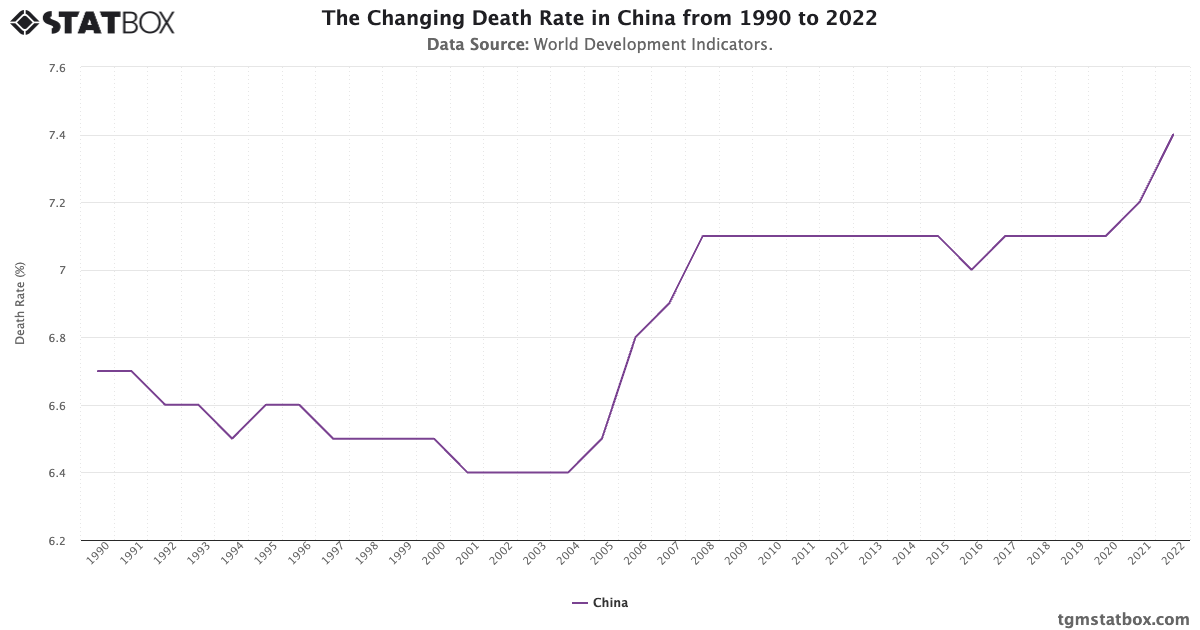 The Changing Death Rate in China from 1990 to 2022 - TGM StatBox