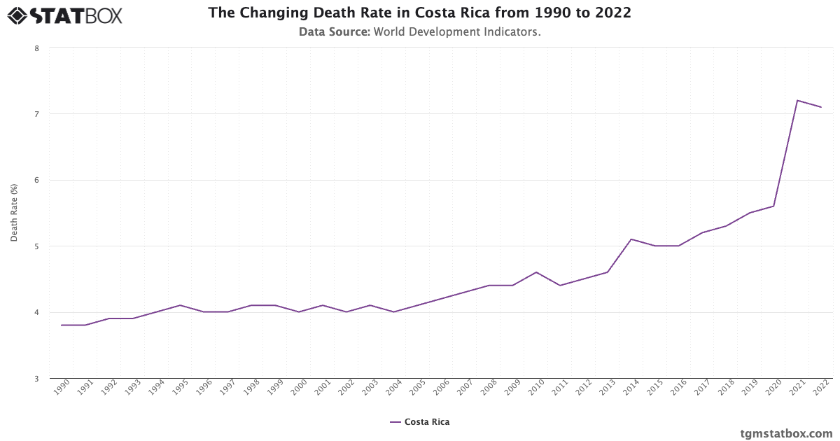 The Changing Death Rate in Costa Rica from 1990 to 2022 - TGM StatBox