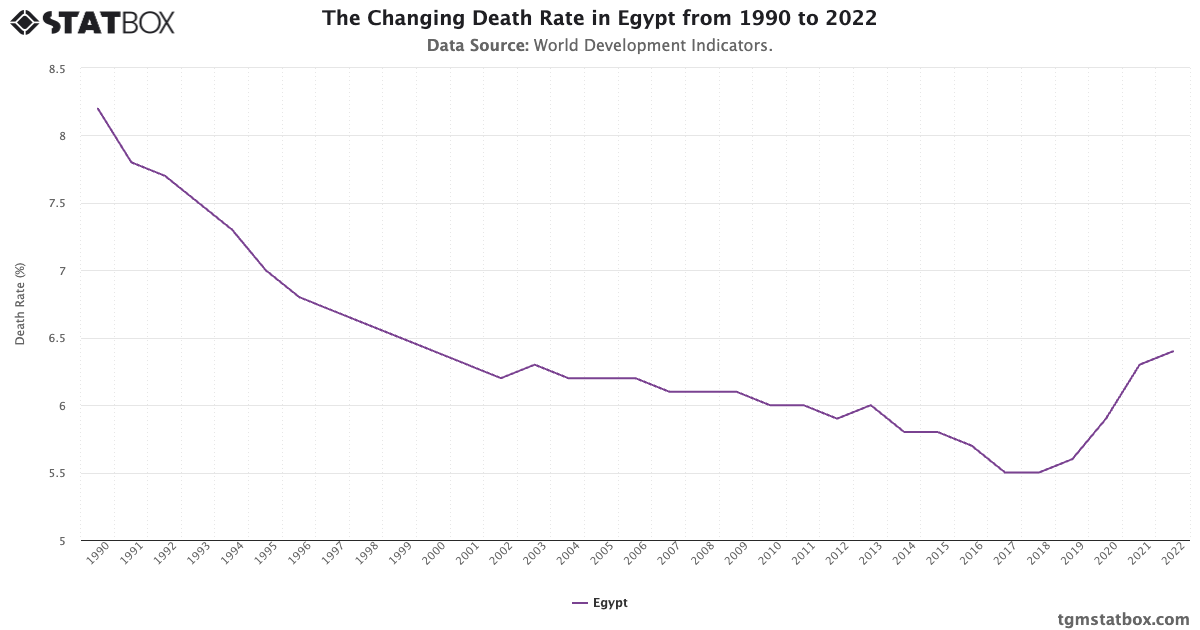 The Changing Death Rate in Egypt from 1990 to 2022 - TGM StatBox