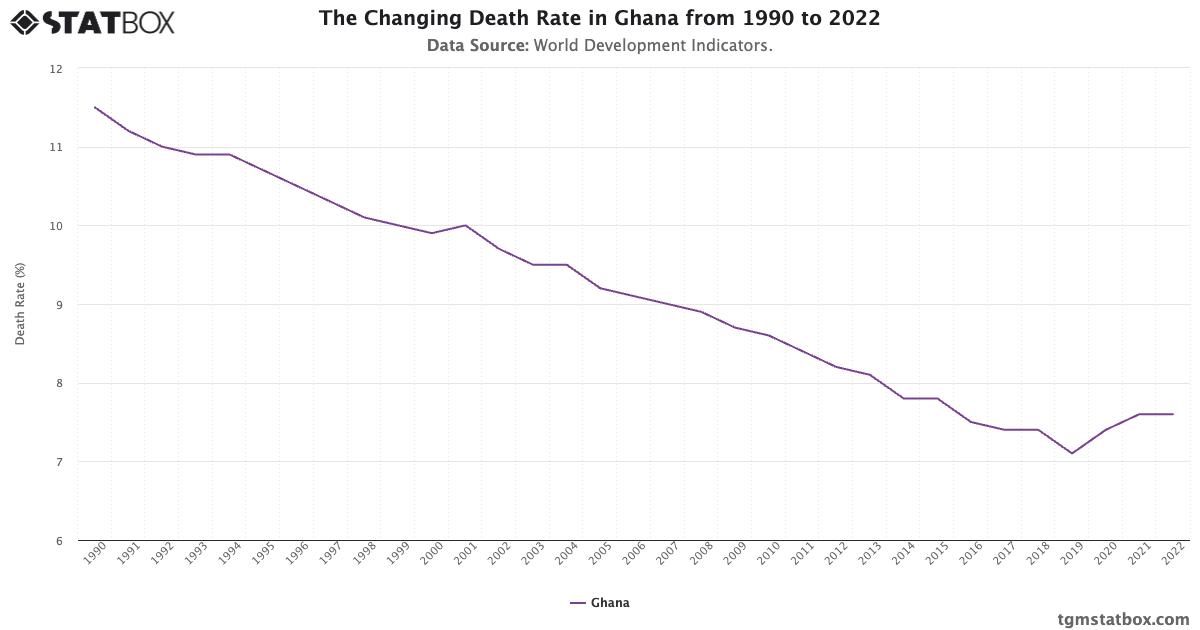 The Changing Death Rate in Ghana from 1990 to 2022 - TGM StatBox