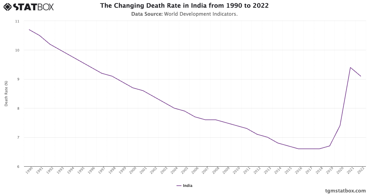 The Changing Death Rate in India from 1990 to 2022 - TGM StatBox