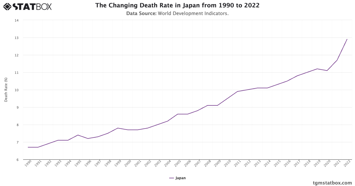 The Changing Death Rate in Japan from 1990 to 2022 - TGM StatBox