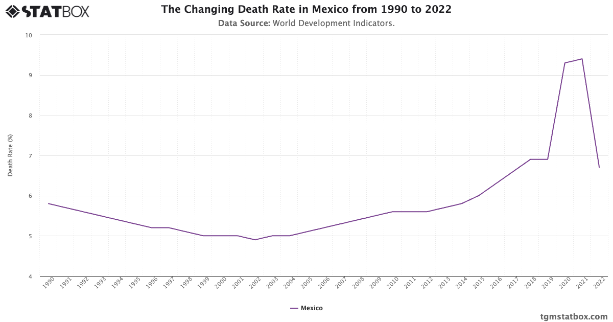 The Changing Death Rate in Mexico from 1990 to 2022 - TGM StatBox