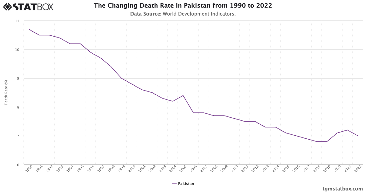 The Changing Death Rate in Pakistan from 1990 to 2022 - TGM StatBox