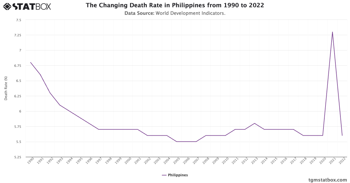The Changing Death Rate in Philippines from 1990 to 2022 - TGM StatBox