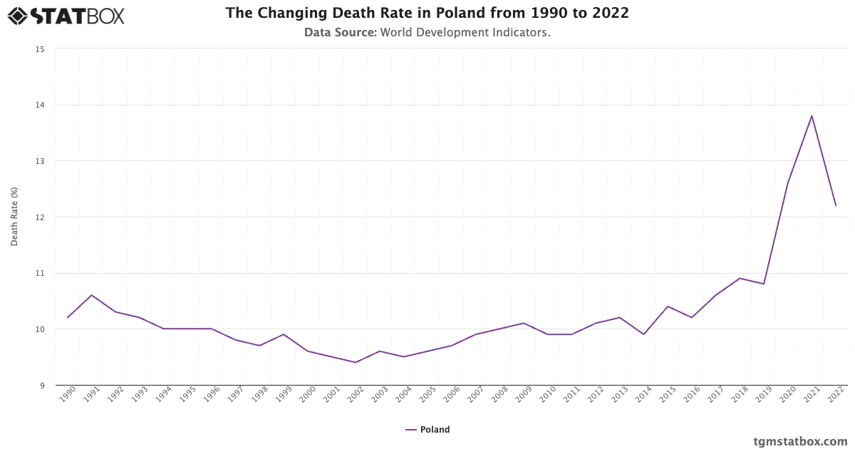The Changing Death Rate in Poland from 1990 to 2022 - TGM StatBox